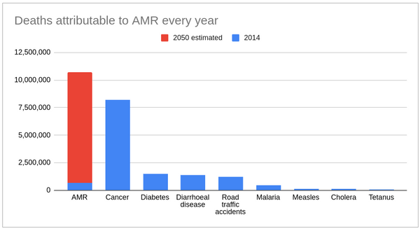 AMR, climate change and biodiversity loss